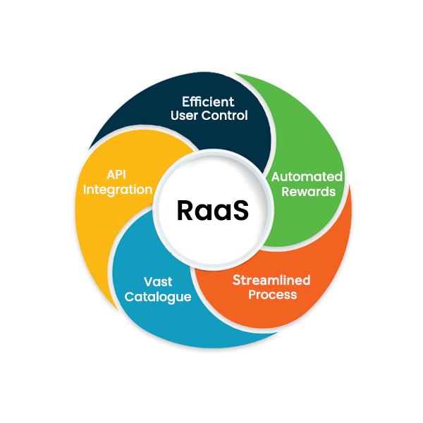 Send Digital Gift Cards Instantly with Gift Card API- Benepik